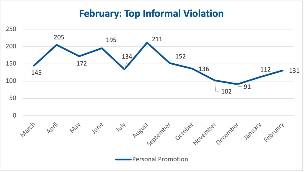 Rules Roundup: Personal Promotion Violations Overtake Tax ID (Feb 2023 ...