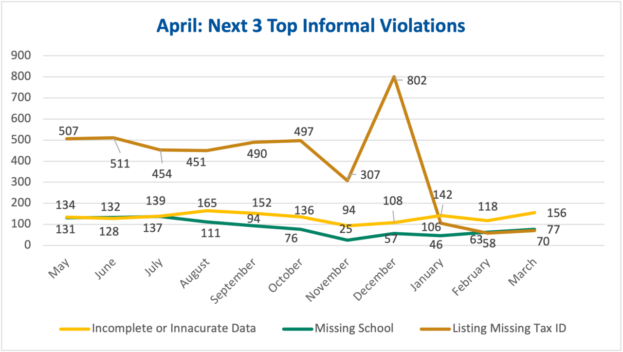 Rules Roundup: Tax ID Violations Flatten / Personal Promotion Rises ...